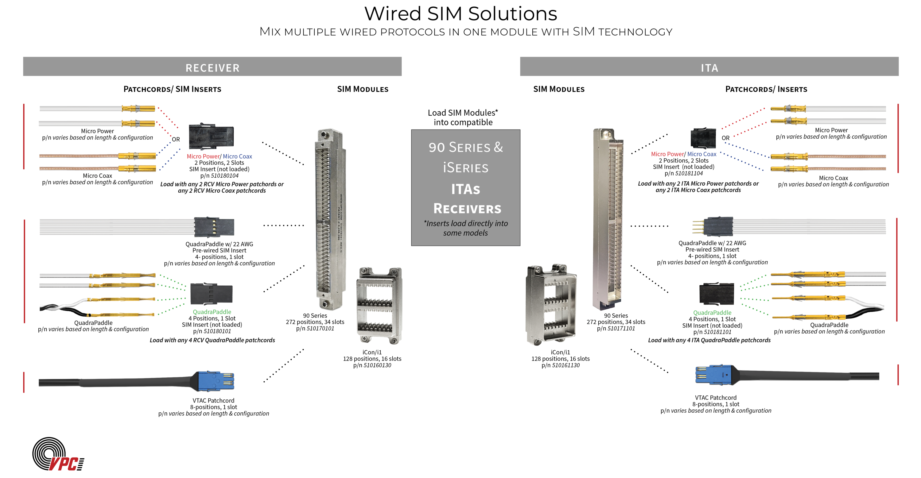 Wired SIM Solutions - VPC